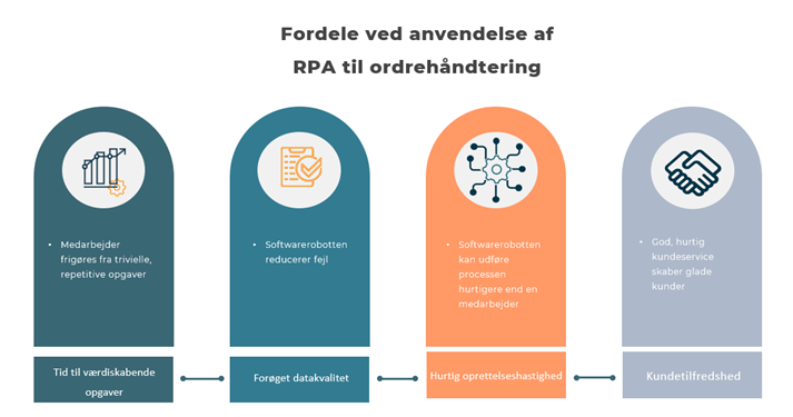 Supply Chain: Ordrehåndtering |Nordic RPA
